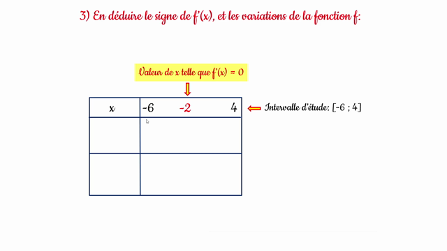 Pod - Étude Du Signe D'Une Fonction Dérivée Par Le…